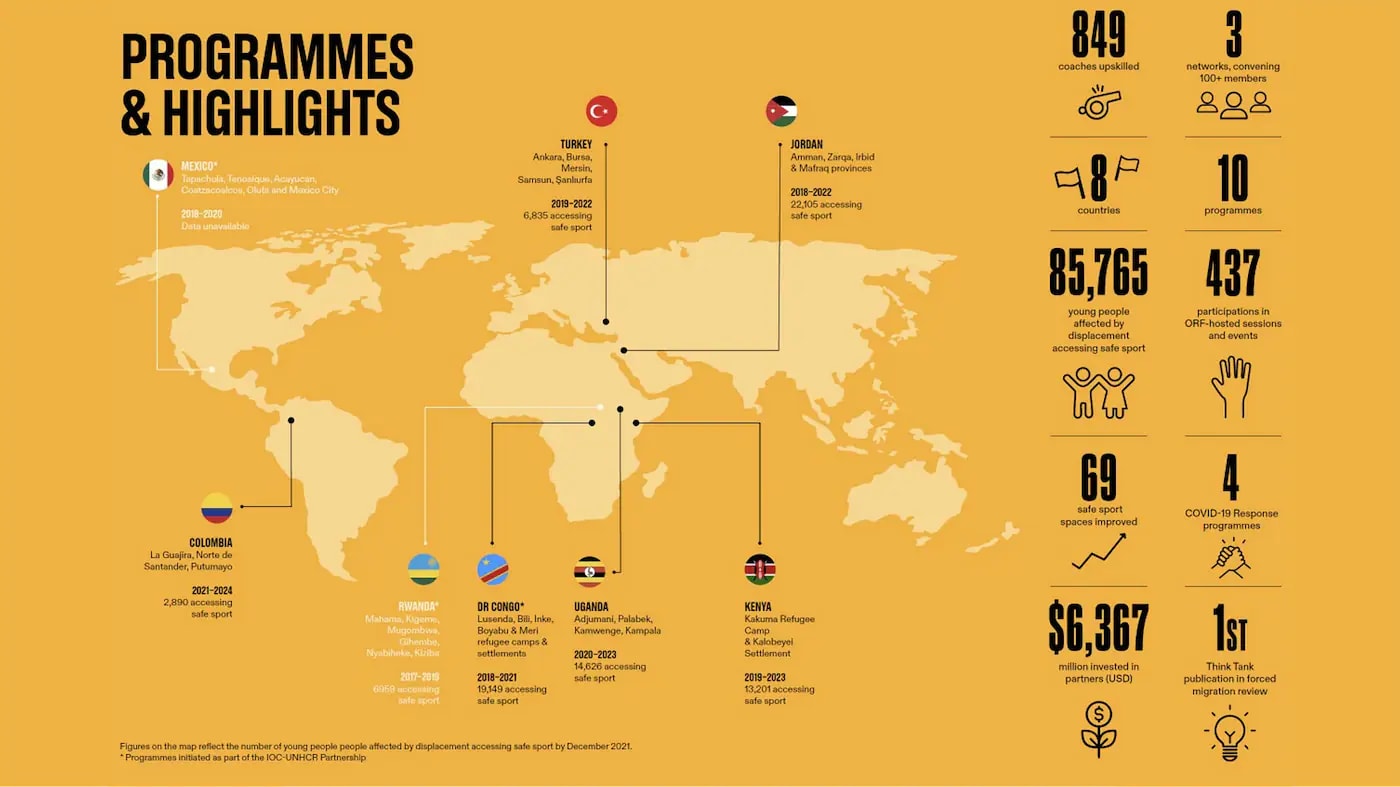Olympic Refuge Foundation strengthens support to refugees worldwide
