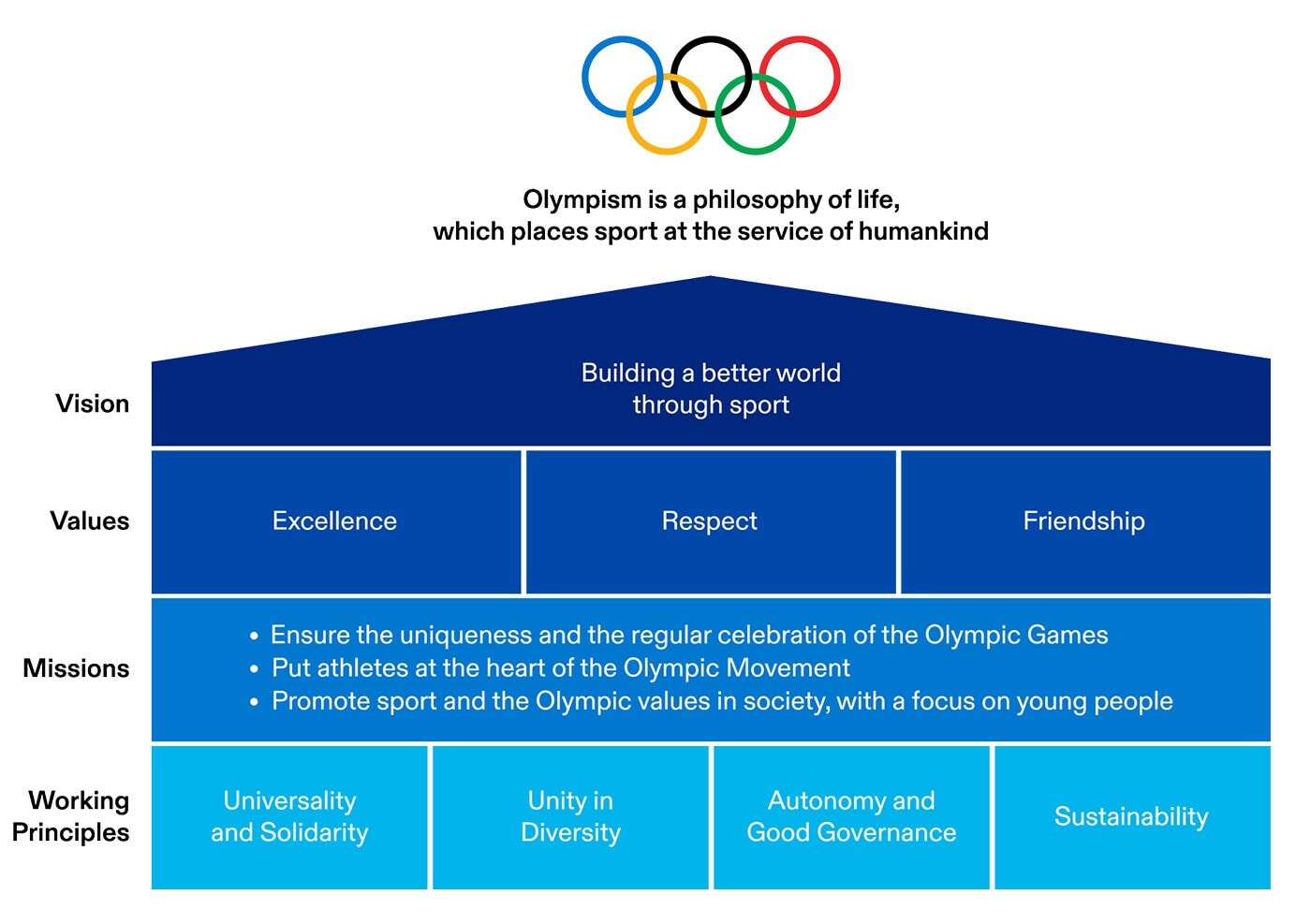 International Olympic Committee - History, Principles & Financing
