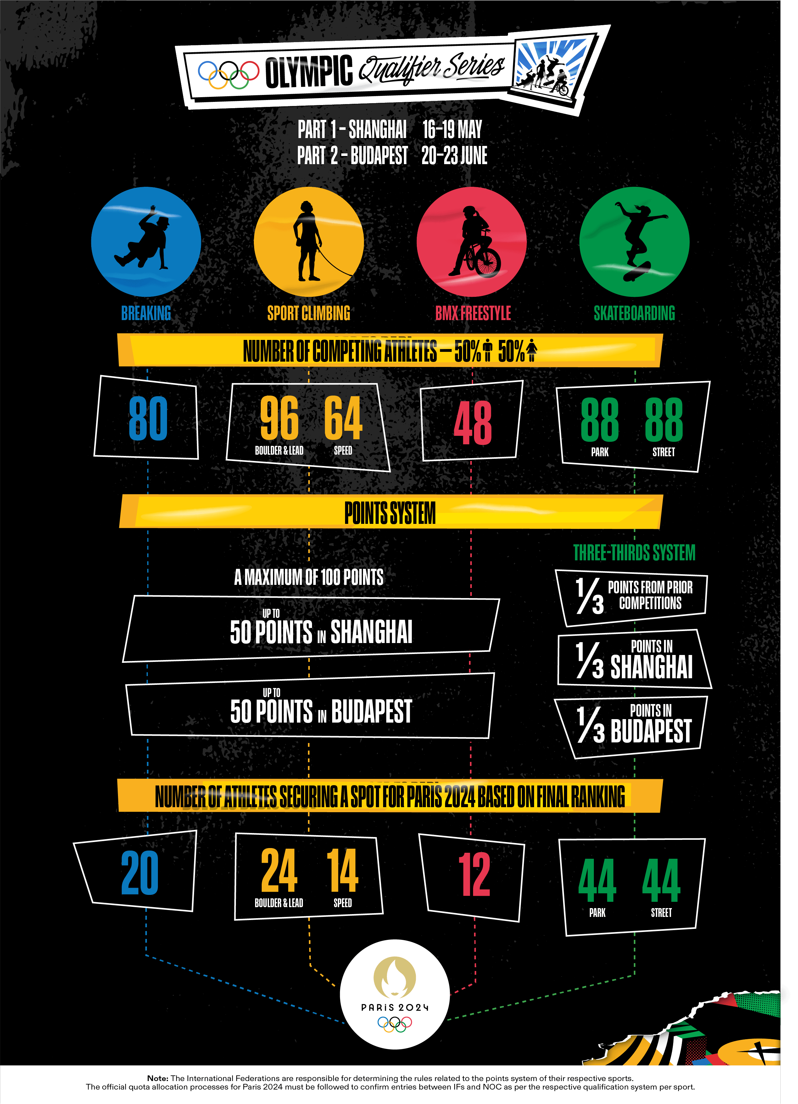 Charting the Course to Paris 2024: Qualification and points System unveiled for Olympic ...