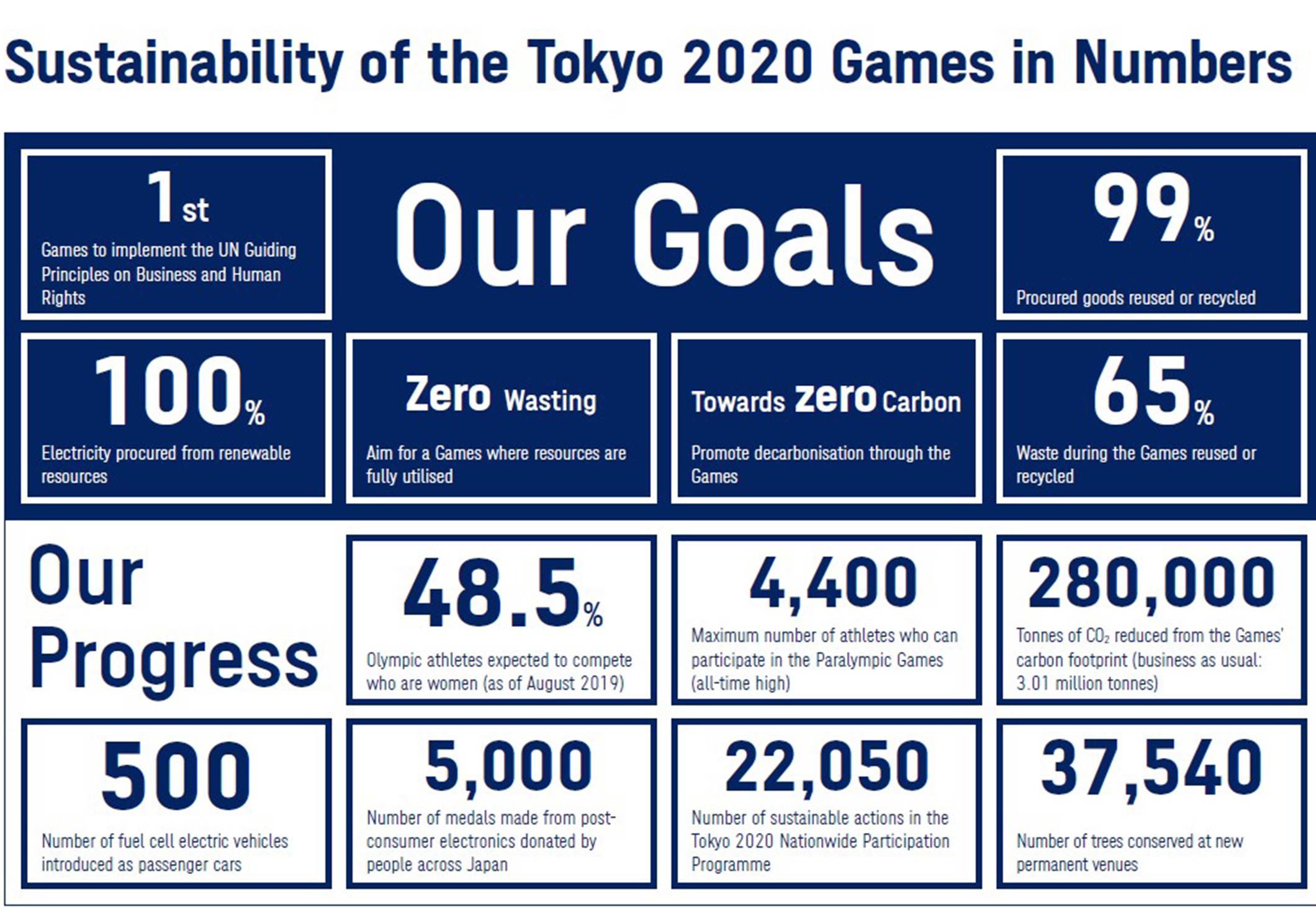 Showcasing a sustainable society: Tokyo 2020 releases its ...