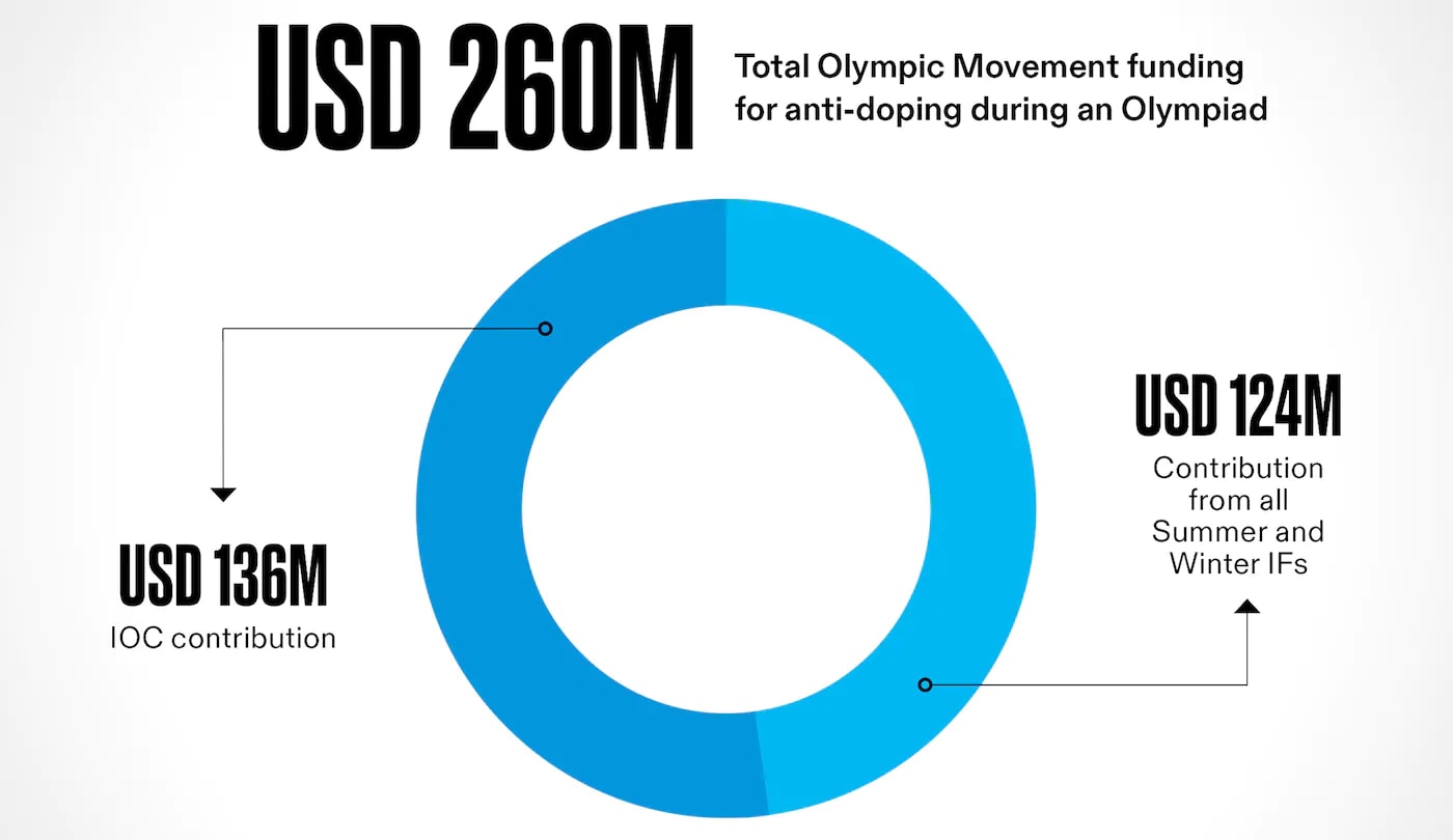 Olympic Testing - WADA and the IOC Fight Against Doping