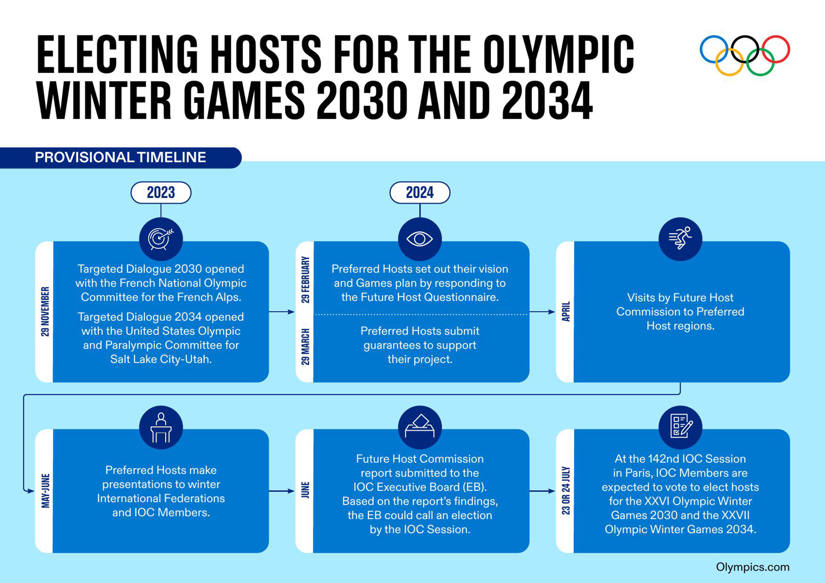 Successful visits by the Future Host Commission an important step ...