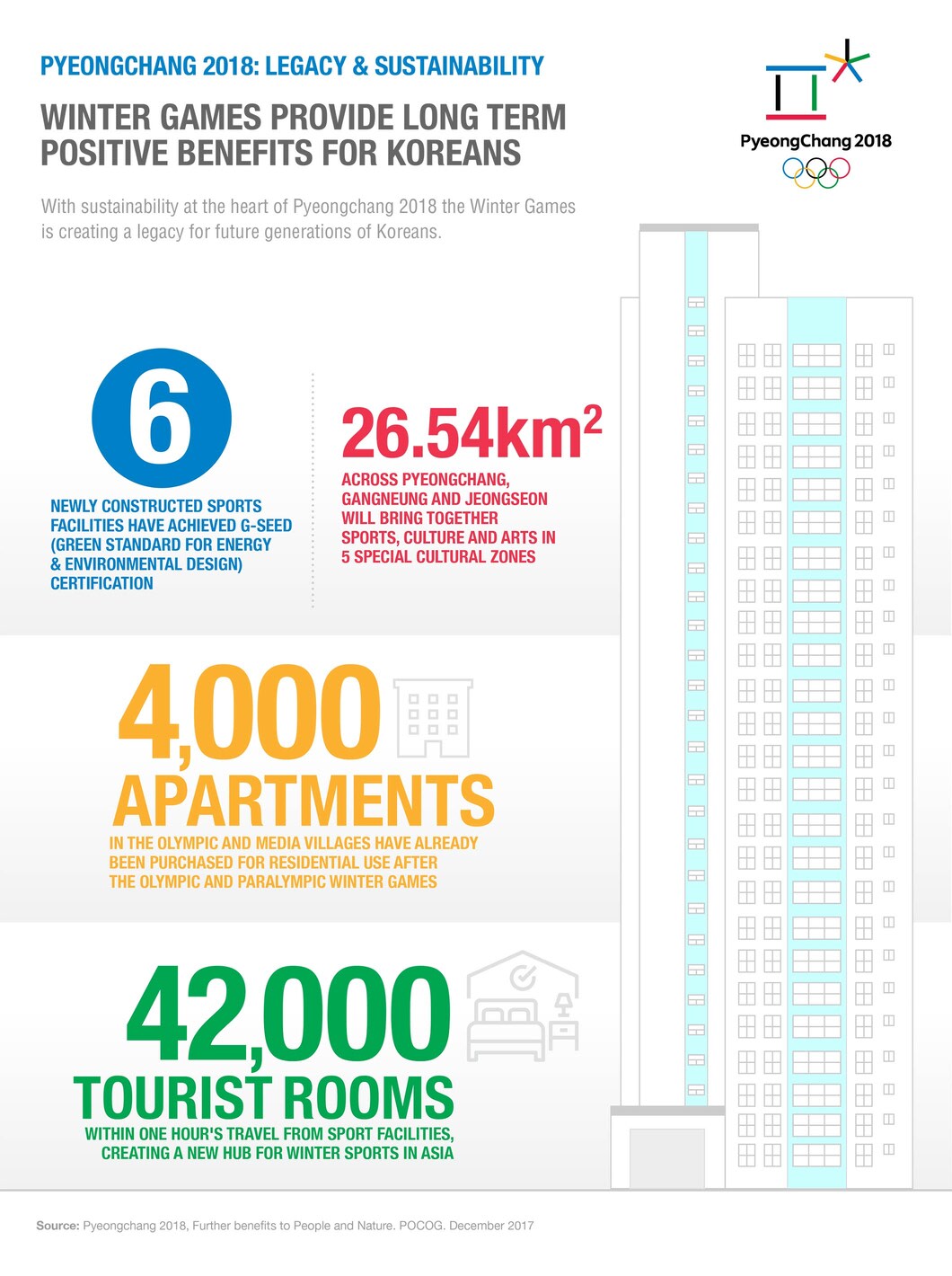 PyeongChang Olympic Winter Games Create Legacy of Environmental and ...