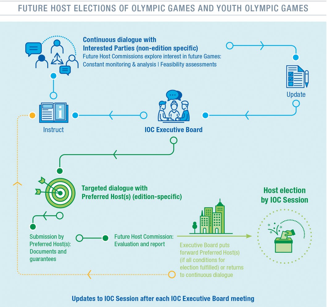 IOC Session endorses new future hosts approach and targeted dialogue ...