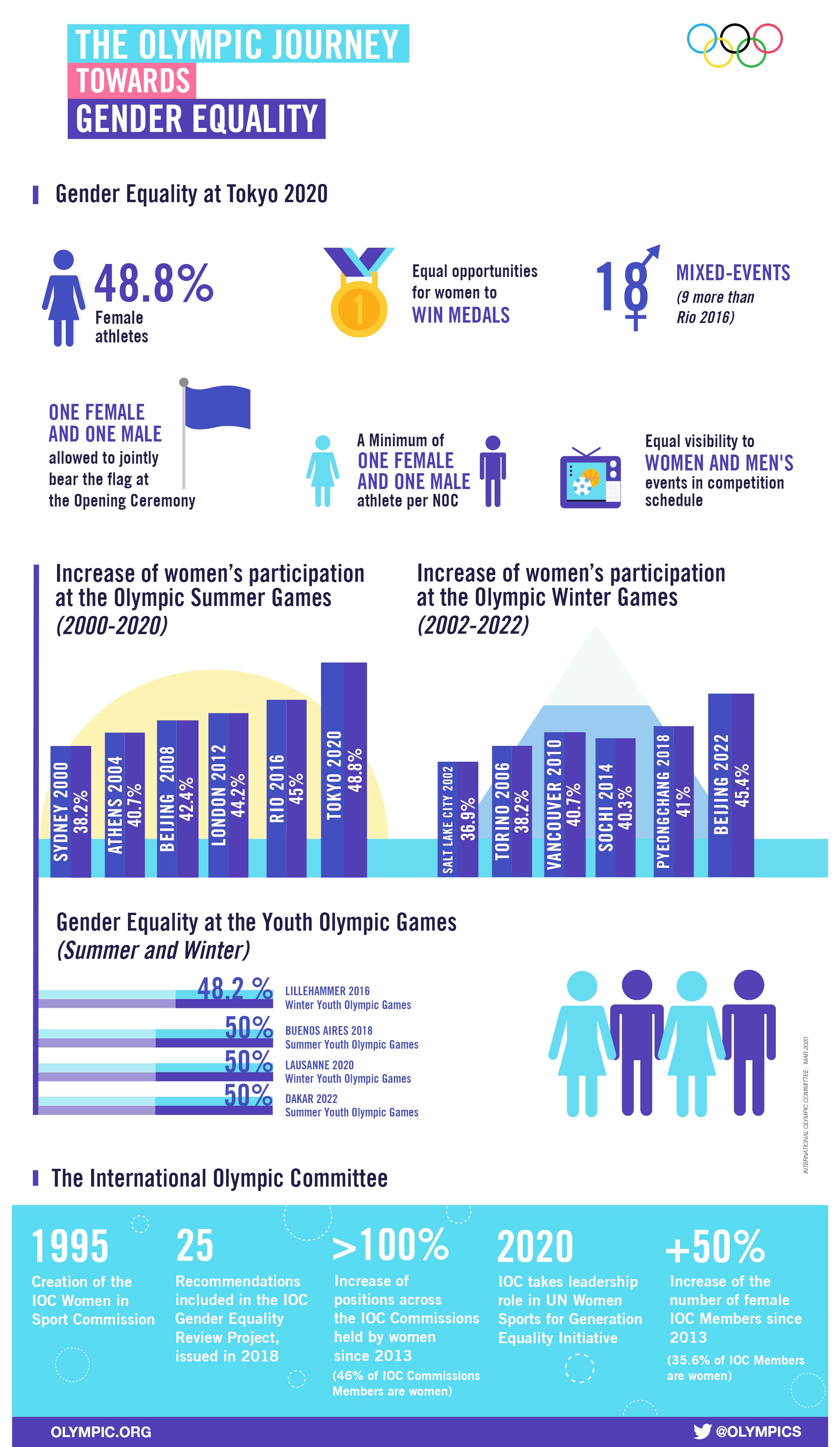 Women gaining ground on the field of play and at the top table ...
