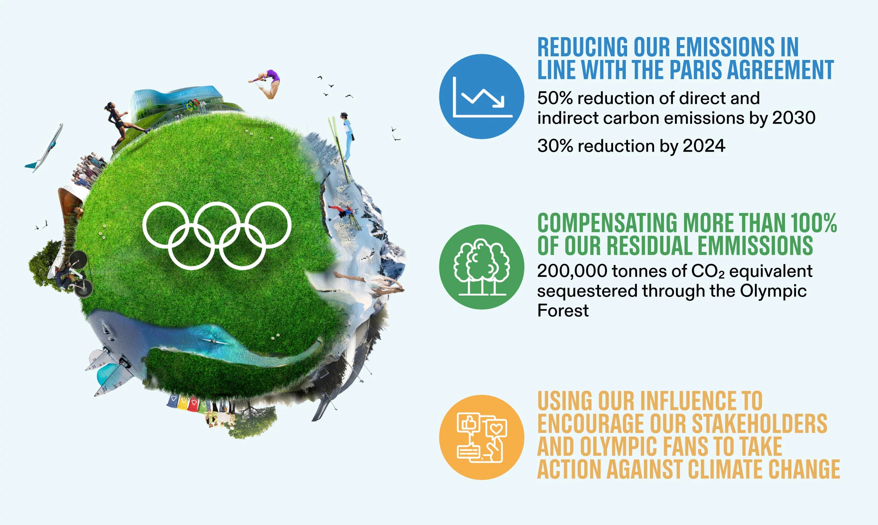 The IOC’s climate commitment
