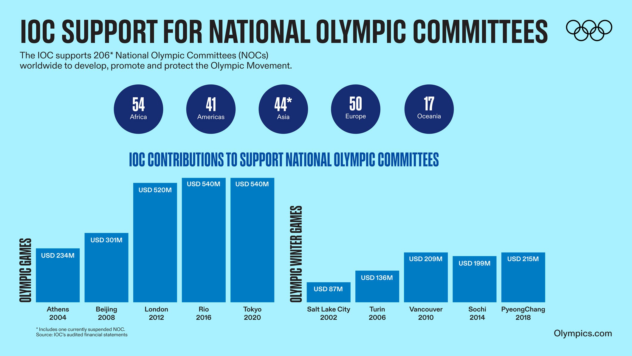 How the IOC finances a better world through sport - Olympic News