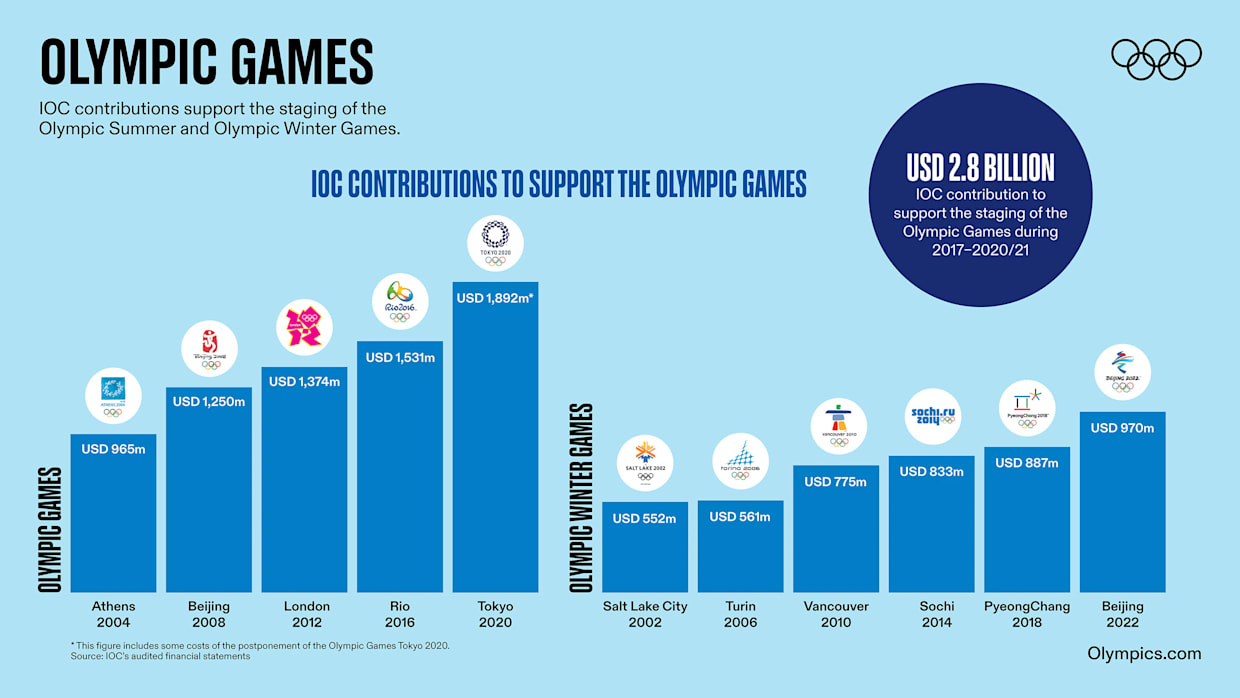IOC - Funding