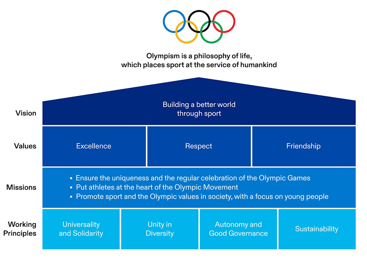 International Olympic Committee - History, Principles & Financing