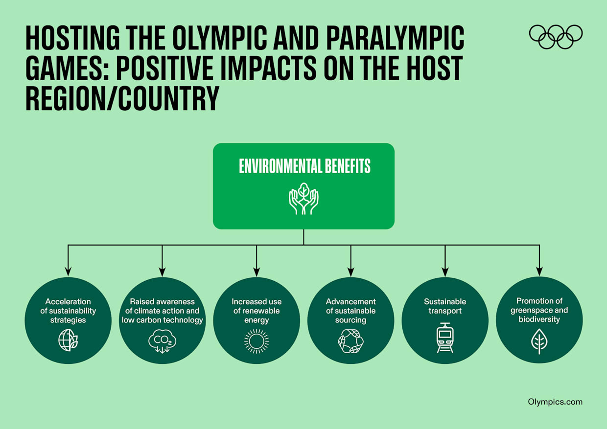 Environmental benefits of hosting the Olympic Games