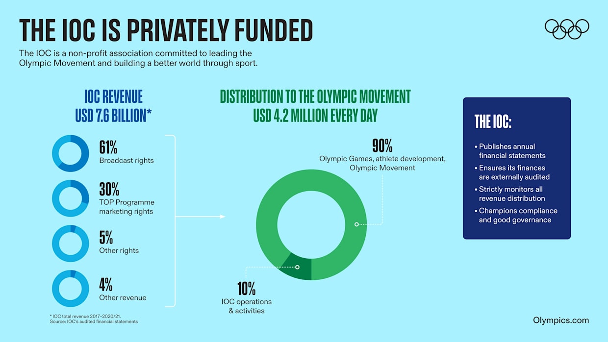 How the IOC finances a better world through sport - Olympic News