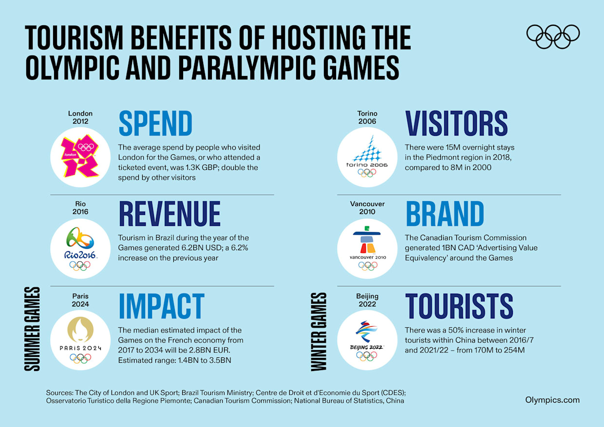 Economic benefits of hosting the Olympic Games