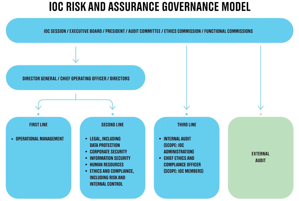 IOC governance model to ensure organisational integrity