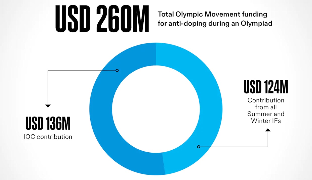 Olympic Testing - WADA and the IOC Fight Against Doping