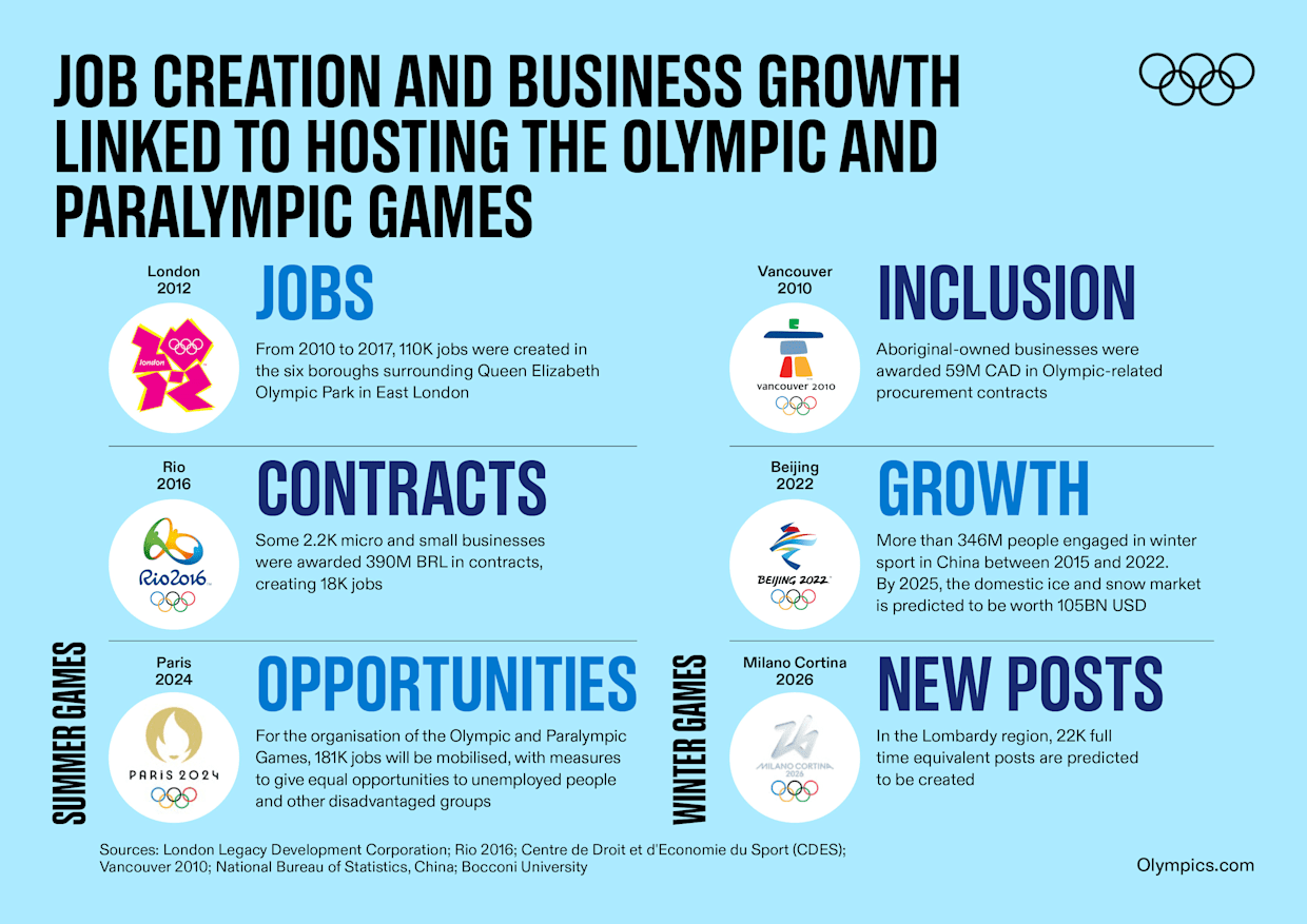 Economic benefits of hosting the Olympic Games