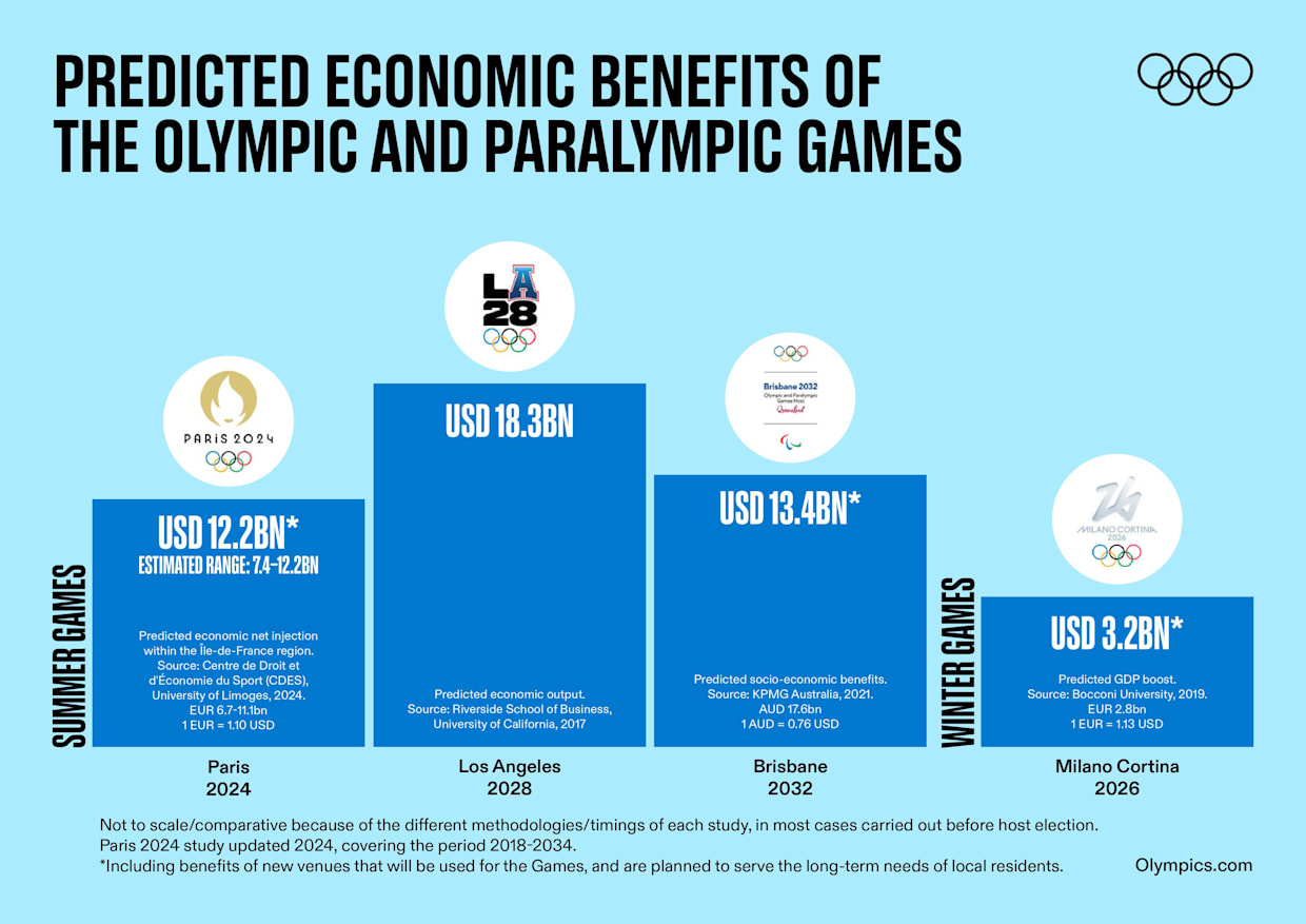 Economic benefits of hosting the Olympic Games