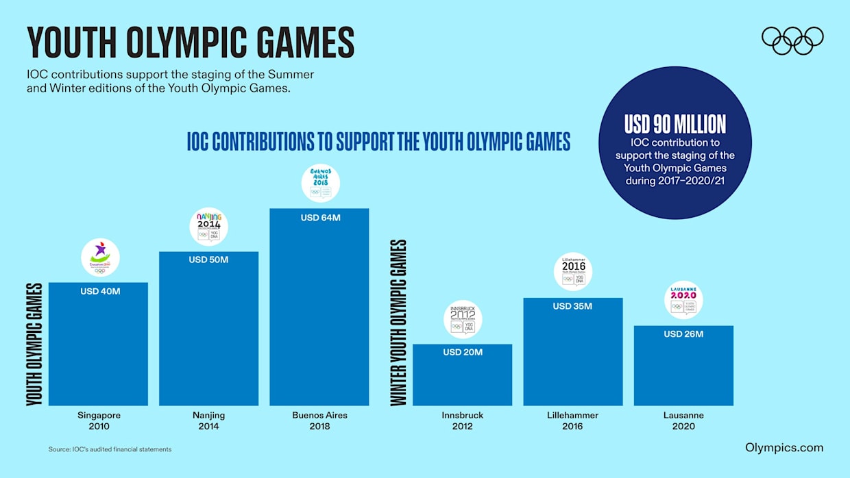 How the IOC finances a better world through sport - Olympic News