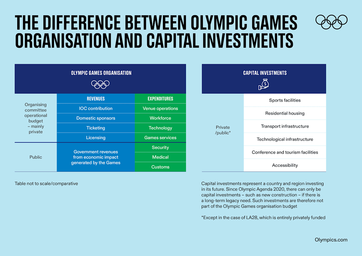 Economic benefits of hosting the Olympic Games