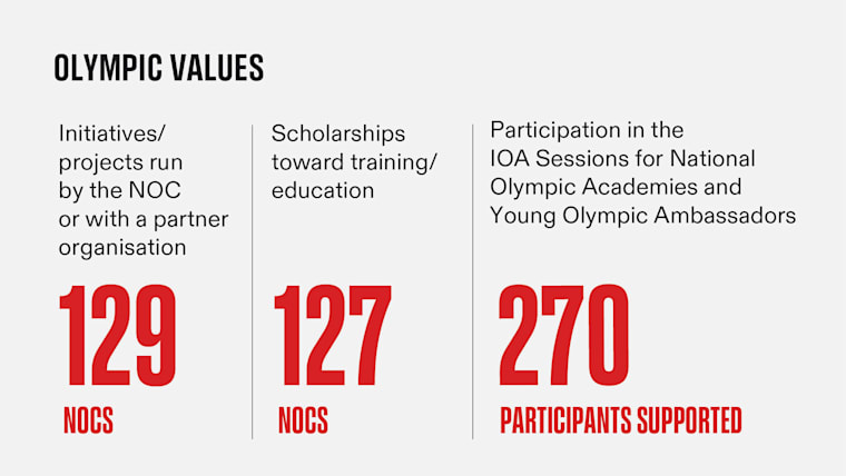 Olympism Every day, Everywhere - Olympic Solidarity and NOC Services ...