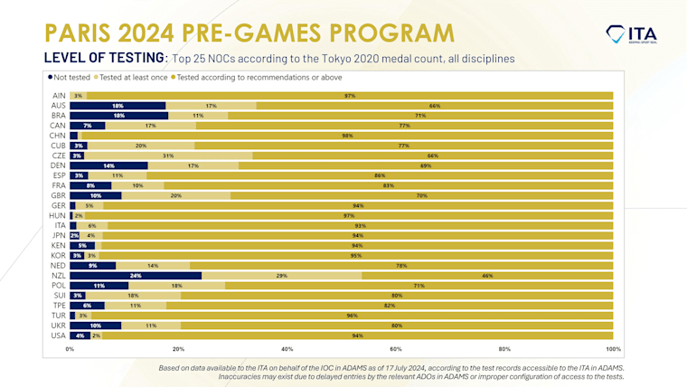 142nd IOC Session receives updates on worldwide anti-doping activities ...