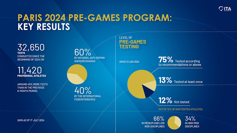 142nd IOC Session receives updates on worldwide anti-doping activities ...