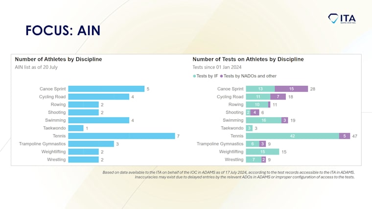 142nd IOC Session receives updates on worldwide anti-doping activities ...