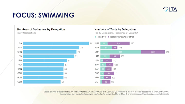 142nd IOC Session receives updates on worldwide anti-doping activities ...