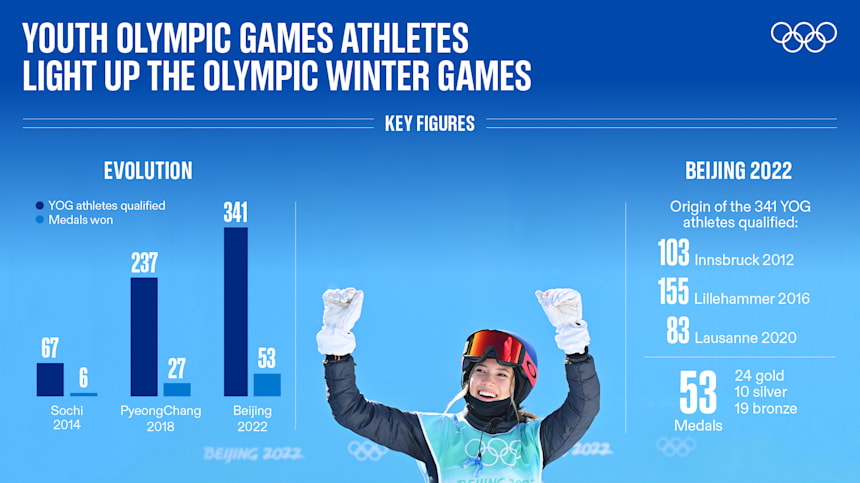 YOG athletes who lit up the Beijing 2022 Olympic Winter Games
