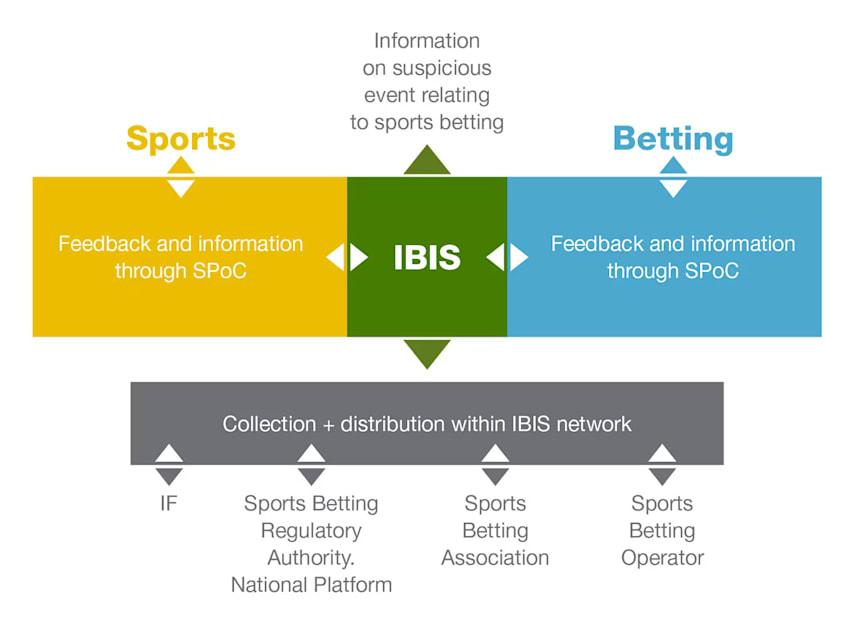 Intelligence and investigations