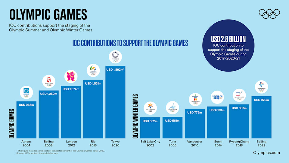 IOC - Funding