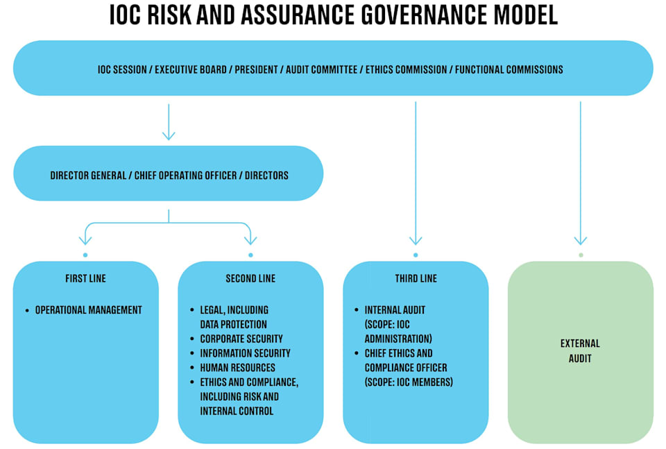 IOC governance model to ensure organisational integrity