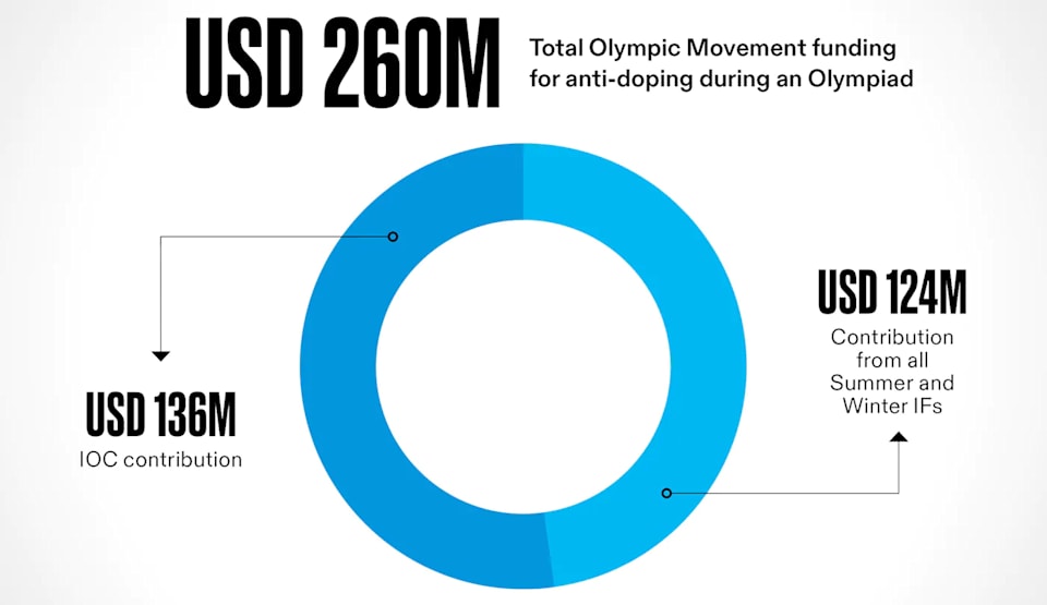 Olympic Testing - WADA and the IOC Fight Against Doping