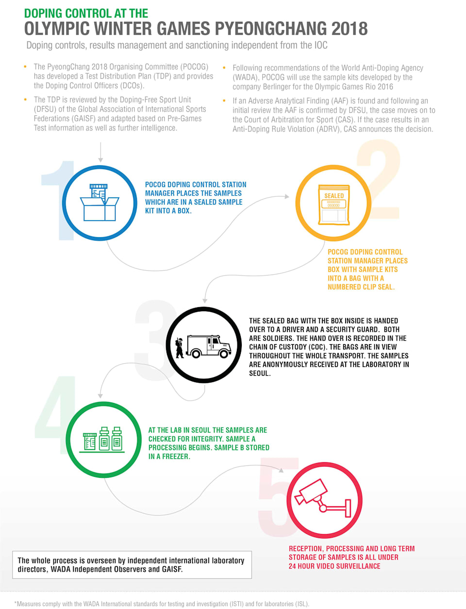 Record pre-Games testing campaign and independence of doping control to ...