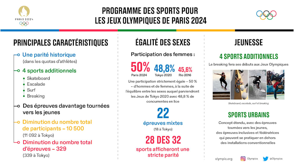 Parité et jeunesse : les maîtres-mots du programme des sports de Paris ...