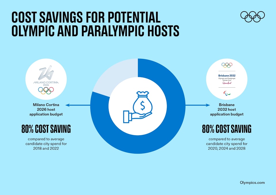 The history of the process to elect Olympic Hosts