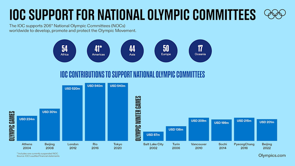 IOC - Funding