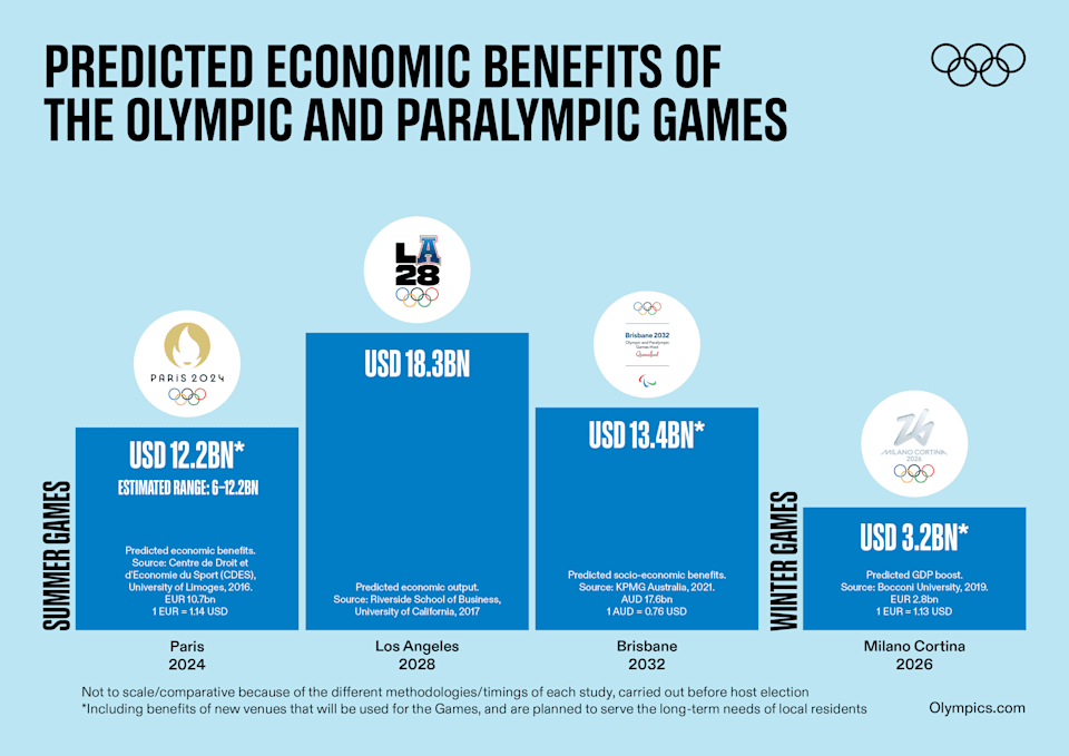 Economic benefits of hosting the Olympic Games