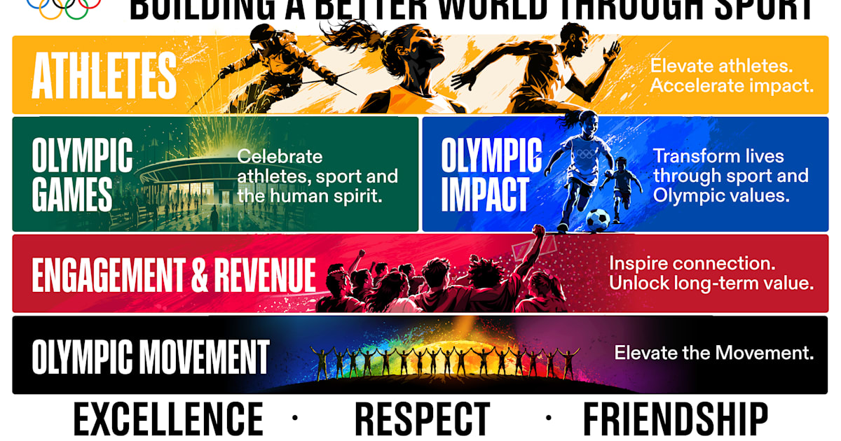 “Fit for the Future”: IOC Session sets strategic direction to ensure ...