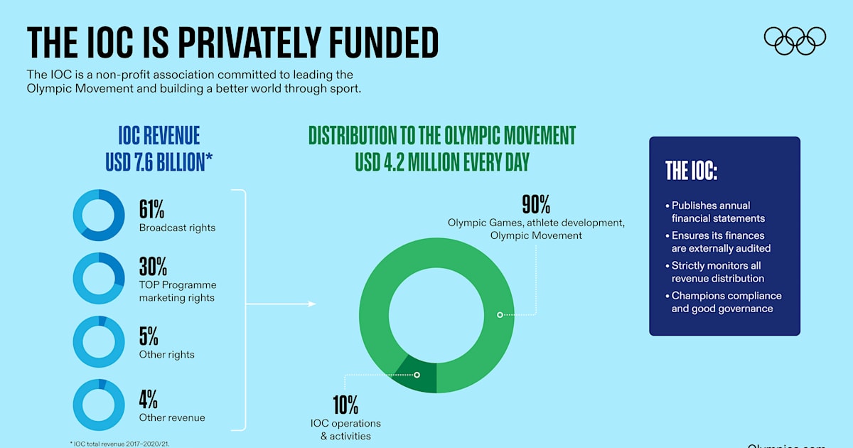 IOC - Funding